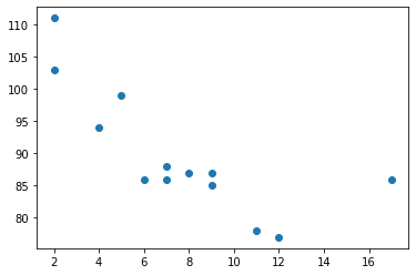 Web2GoTech| Provides Analytics and Apps TechnologiesML – Scatter Plot