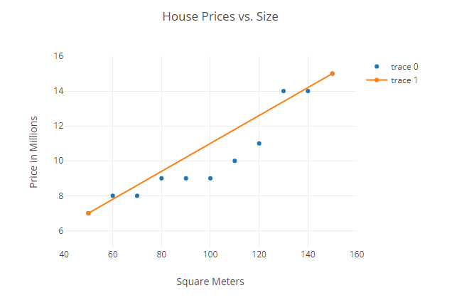 Web2GoTech| Provides Analytics and Apps Technologieslinegraph