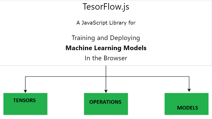Web2GoTech| Provides Analytics and Apps TechnologiesTF – TensorFlow Models